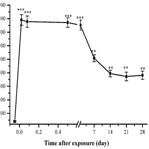 Maintenance Of Increase In The Methemoglobin Level From Mice Irradiated Download Scientific
