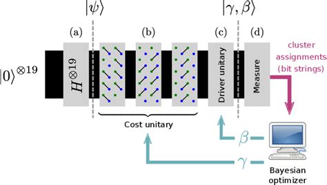 Figure 1 From Unsupervised Machine Learning On A Hybrid Quantum Computer Semantic Scholar