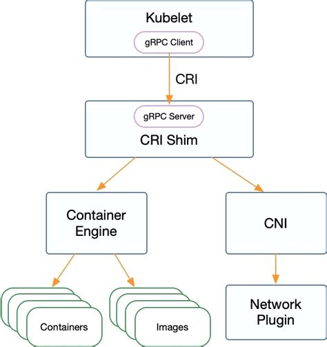一只云原生萌新 kubelet中的cri容器运行时接口