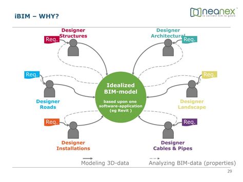 PPT SE BIM Integrated BIM PowerPoint Presentation Free Download ID
