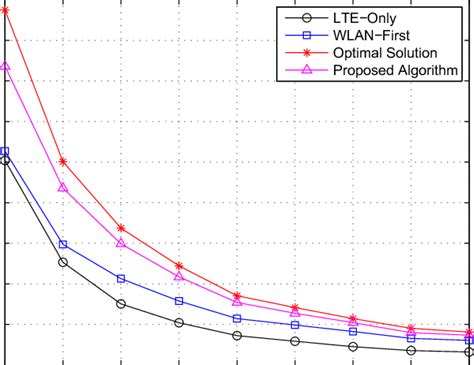 Max Min Throughput Performance Comparison Of Rrm Strategies In Ltewlan