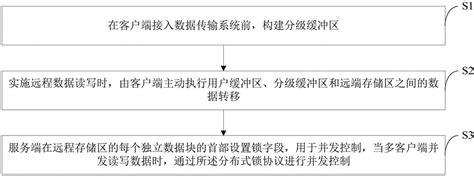 high concurrent data transmission method based on rdma remote direct