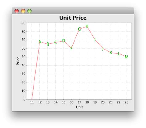 Java JFreechart Set String Value And Or Symbol To Xaxis Stack Overflow