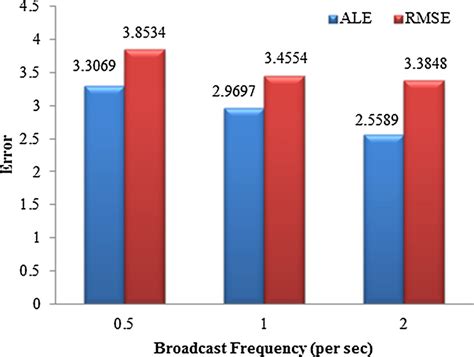 Localization Accuracies Of Rssi Multilateration For Different Broadcast Download Scientific