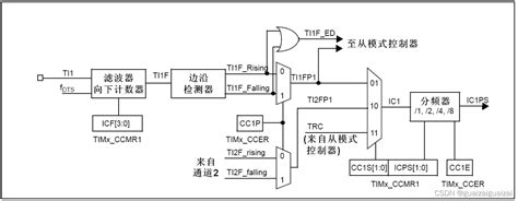 stm32之五：tim定时器（2 通用定时器） stm32 tim2 csdn博客