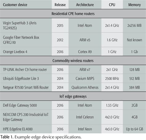 Table 1 From Container Network Functions Bringing Nfv To The Network