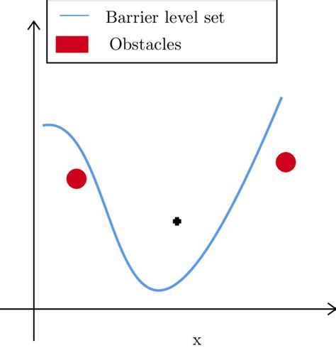 Barrier Function For Uav Controlling Download Scientific Diagram