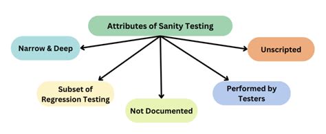 What Is Sanity Testing With Examples BrowserStack