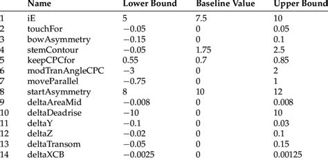 Bounds Of Design Variables Used For Optimisation Cad Space