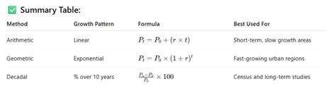 Arithmetic Geometrical And Decadal Population Growth Methods