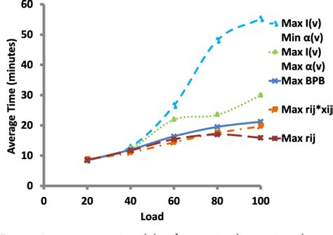 figure 1 from market clearing based dynamic multi agent task allocation