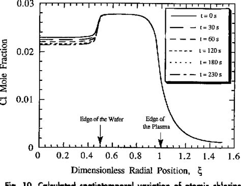 Figure 10 From Modeling Of Plasma Etching Reactors Including Wafer Heating Effects Semantic