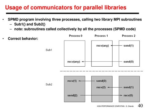 Parallel programming Message-passing - ppt download