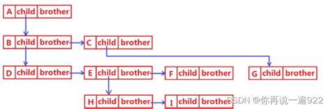【数据结构】二叉树(上 链式存储)二叉链表存储树 Csdn博客 【数据结构】二叉树(上 链式存储)二叉链表存储树 Csdn博客