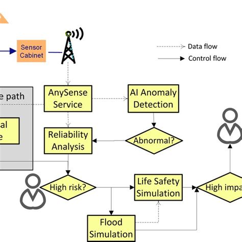 High Level Workflow In The Flood Early Warning System Different