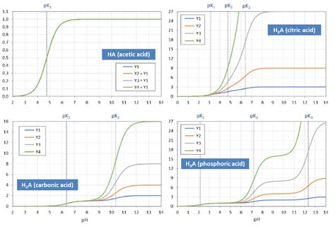 pH dependence of the moments Y1 to Y4 for four acids. In the case of... | Download Scientific ...
