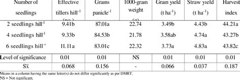 Effect Of Number Of Seedlings Hill 1 On Yield And Yield Components Of