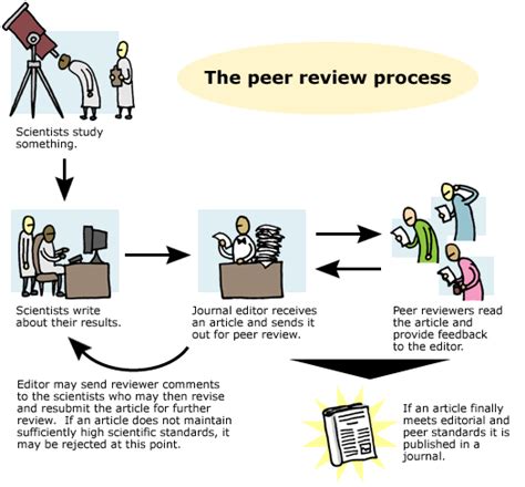 Peer Review And Academicscholarly Journals How To Find Scholarly Peer