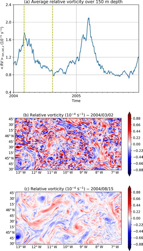 Relative Vorticity Averaged Over 150 M Depth And Spatially Averaged For
