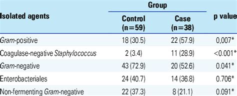 Microorganisms By Isolated Class Download Scientific Diagram