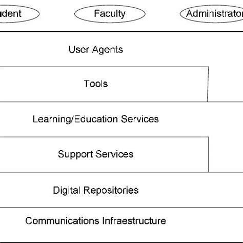 A Logical Architecture For An Elearning System 1 Download Scientific Diagram