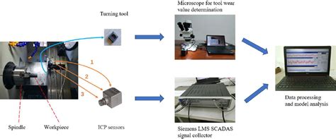 Tool Wear Monitoring Platform And Data Collection Download Scientific Diagram