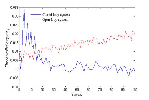 The Controlled Outputs Of System Download Scientific Diagram