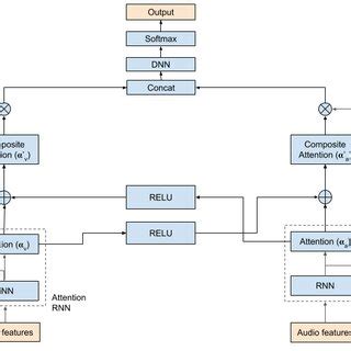 RNN Model 4 With Cross Modal Attention Download Scientific Diagram