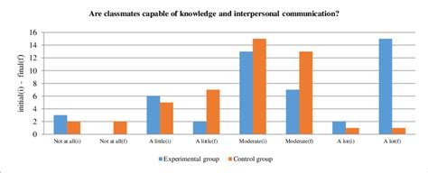 The Comparative Analysis Of Effective Communication Behaviours