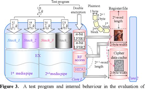 figure 3 from double cipher implementation in a ubiquitous processor
