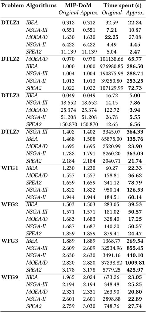 Table 1 From A Computationally Fast But Approximate Mip Dom Calculation For Multi Objective