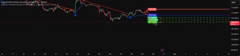 Trendline Breakout With Tp Sl — Indicator By Aliasqar414 — Tradingview