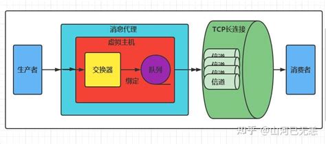 分布式消息中间件之rabbitmq学习笔记 一 知乎