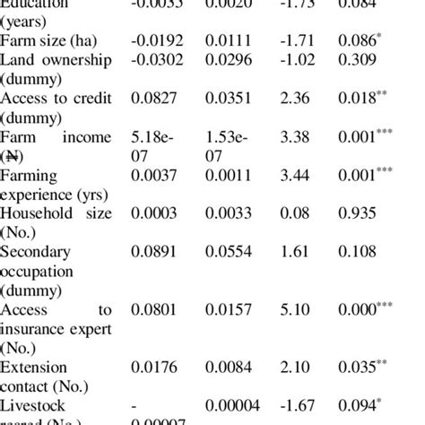 Estimates Of The Binary Logistic Regression Download Scientific Diagram