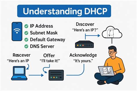 dhcp networking ccna ipmanagement networktips itlife arslan ashraf