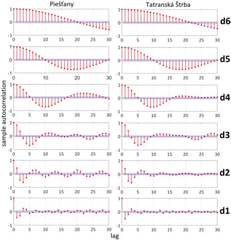 Sample Autocorrelation Function Plots For Detail Signals Of Wavelet Download Scientific Diagram
