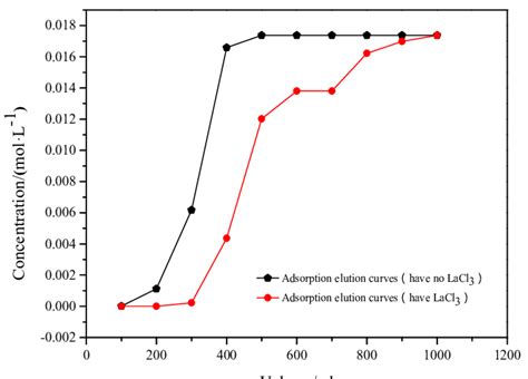 Adsorption Elution Curves Withwithout Lanthanum Chloride Download Scientific Diagram