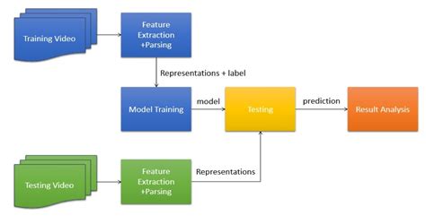 Github Chetanmjmulti Media Event Detection Large Scale Multimedia