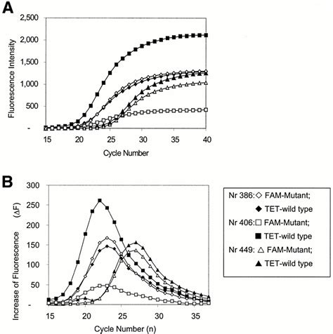 Real Time Duplex Molecular Beacon A8334g Pcr Of Patient Dna Samples Download Scientific