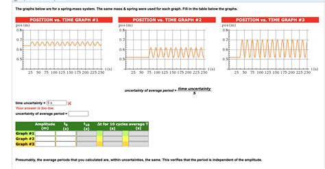 The Graphs Below Were Obtained For A Spring Mass