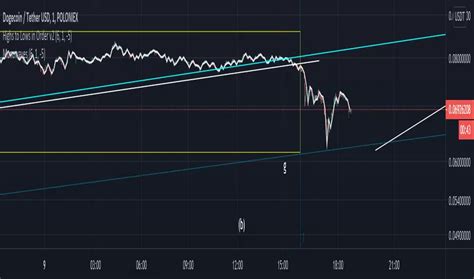 Monowaves Neowave — Indicator By Appartiff — Tradingview