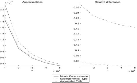 Figure D3 Asymptotic Approximations For The Tail Probability Of A Sum