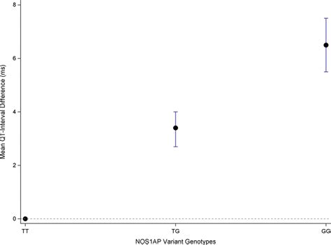 Mean Qt Interval Differences Among Nos1ap Rs10494366 Genotypic Groups Download Scientific
