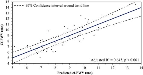 Multiple Linear Regression For Predicting Carotid Femoral Pulse Wave