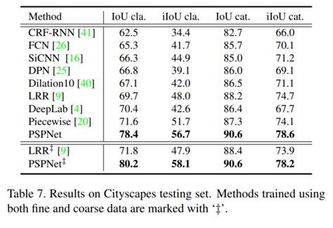 【语义分割】5、pspnet：pyramid scene parsing network pooling pyramid module