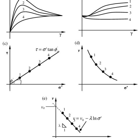 2 Theoretical And Typical Laboratory Plot Of E N Vs σ Download Scientific Diagram