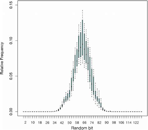Hamming Distance Distribution Download Scientific Diagram