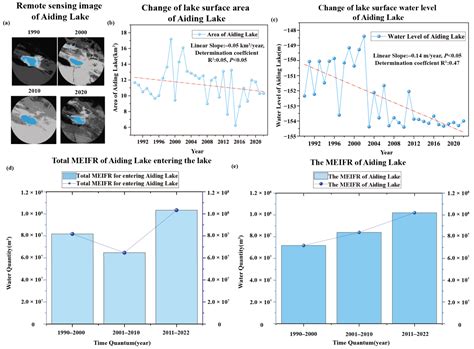 Detection And Analysis Of The Variation In The Minimum Ecological Instream Flow Requirement In