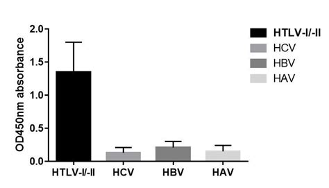 Specificity Evaluation Of Htlv Iii Elisa Assay Different Sera Download Scientific Diagram