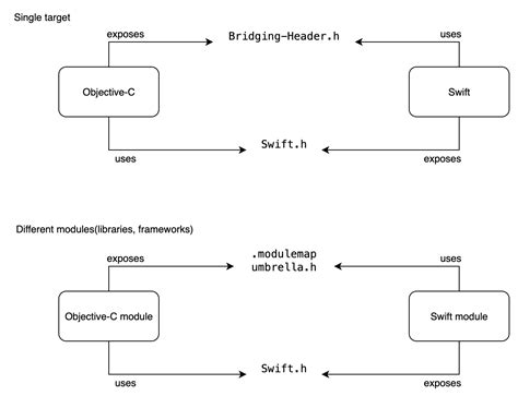 How Do I Call Objective C Code From Swift Stack Overflow